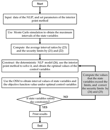 A Novel Interval Programming Method and Its Application in Power System Optimization Considering ...