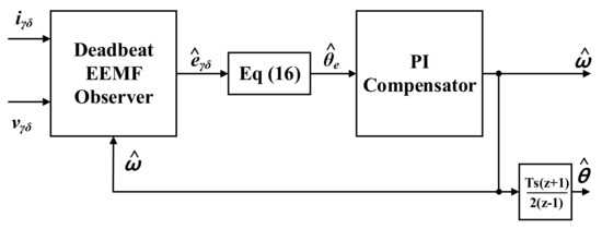 Energies | Free Full-Text | Robust Sensorless Control of Interior ...