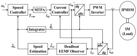 Energies | Free Full-Text | Robust Sensorless Control of Interior ...