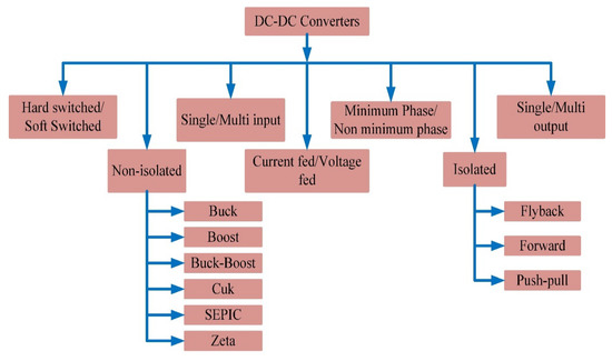 Comparative Study of DC-DC Converters for Solar PV with Microgrid Applications