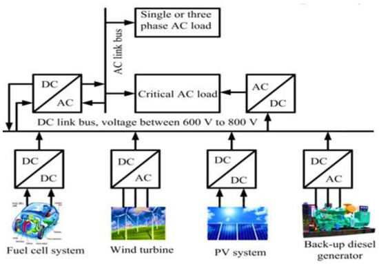 Comparative Study of DC-DC Converters for Solar PV with Microgrid Applications