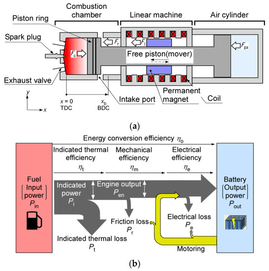 Effect of Nonlinear Spring Characteristics on the Efficiency of Free ...