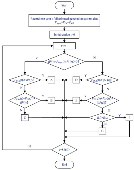 Energies | Free Full-Text | A Capacity Optimization Method for a Hybrid ...