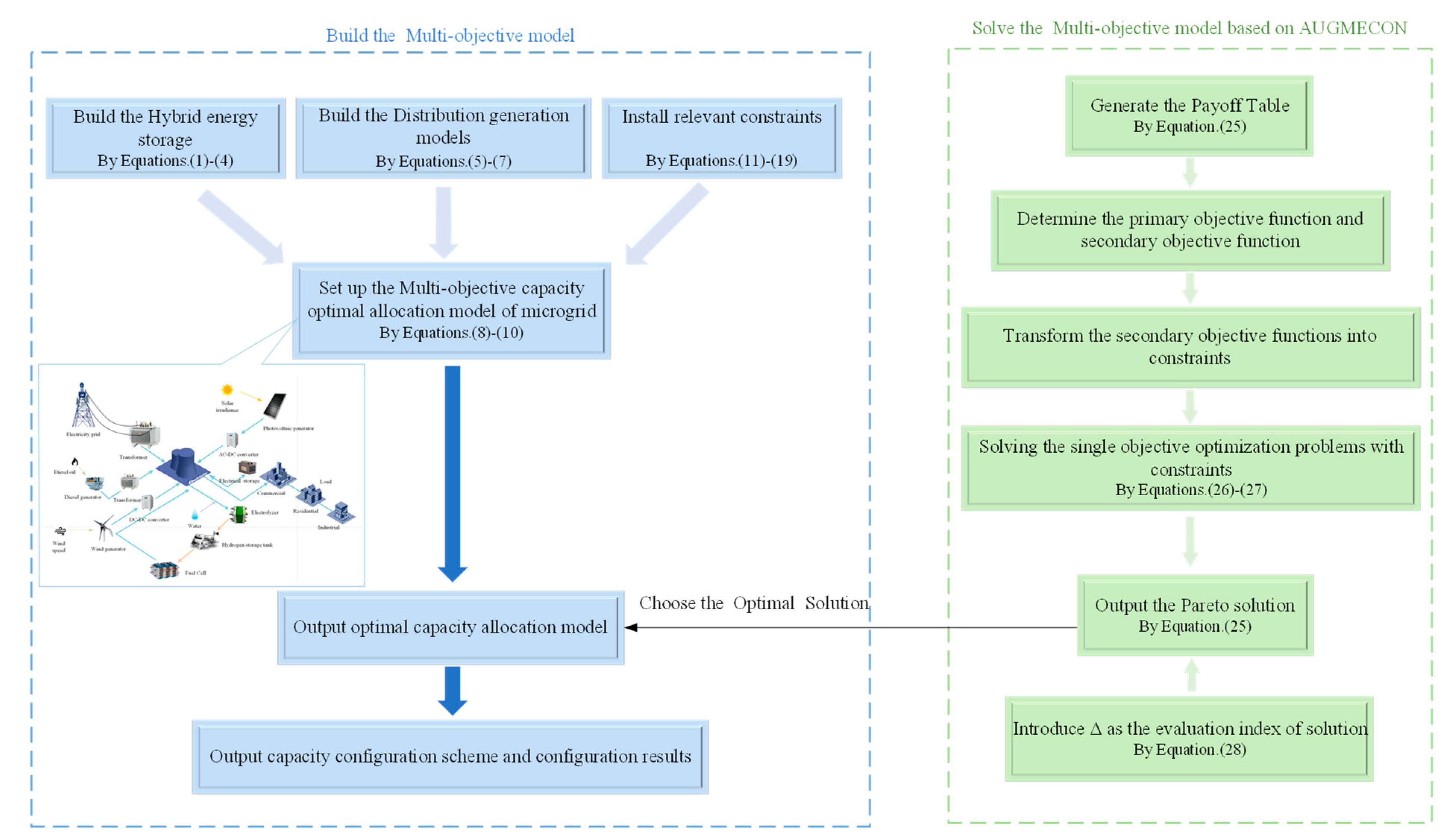 Energies | Free Full-Text | A Capacity Optimization Method for a Hybrid Energy Storage Microgrid ...