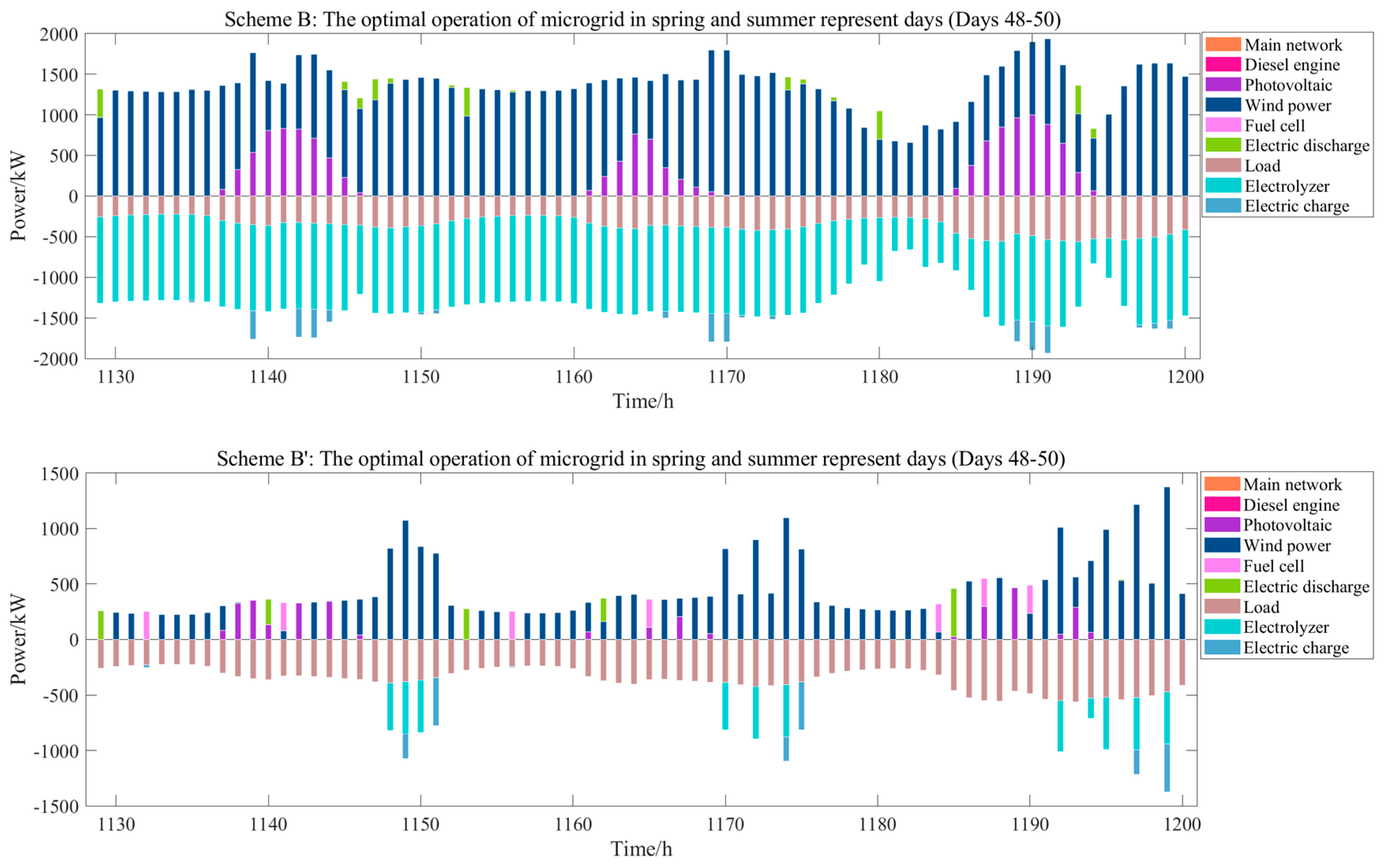 Energies | Free Full-Text | A Capacity Optimization Method for a Hybrid Energy Storage Microgrid ...