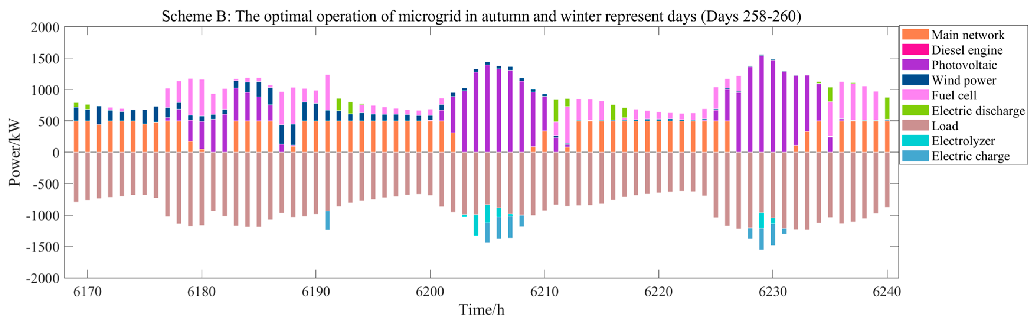 Energies Free Full Text A Capacity Optimization Method For A Hybrid Energy Storage Microgrid