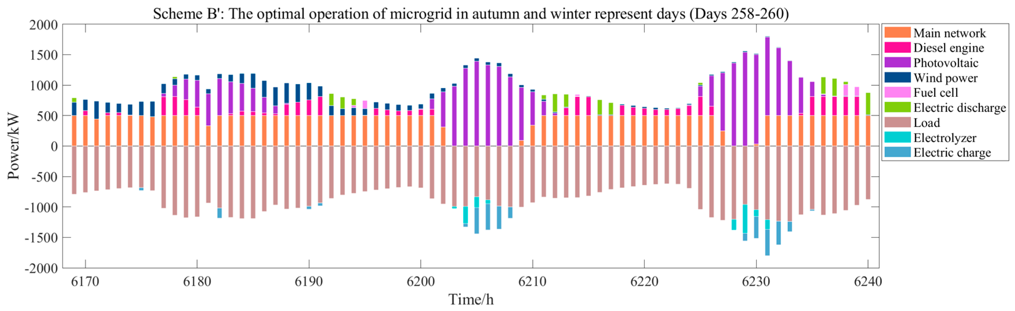 Energies | Free Full-Text | A Capacity Optimization Method for a Hybrid ...