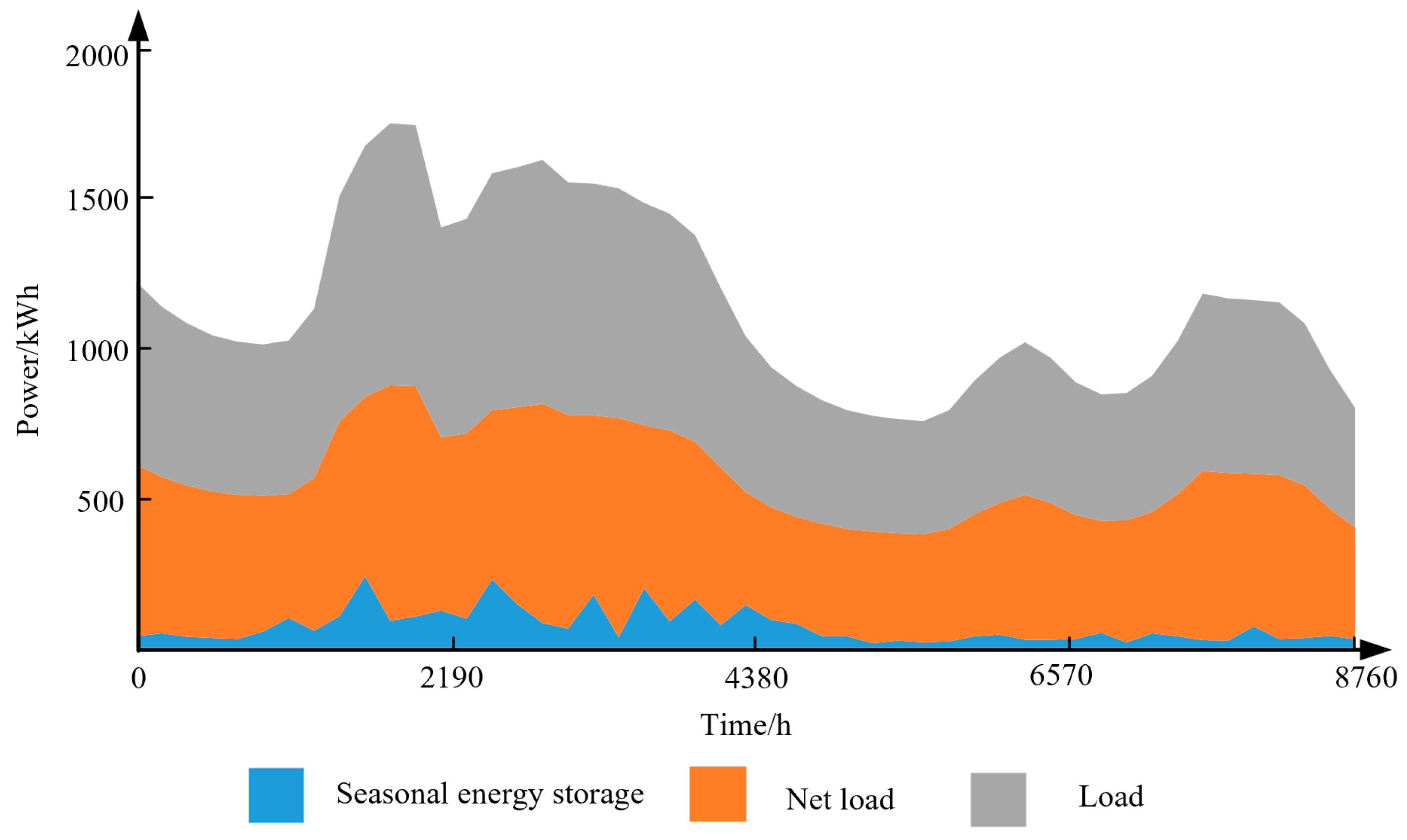Energies Free Full Text A Capacity Optimization Method For A Hybrid Energy Storage Microgrid