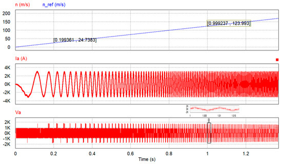 Energies Free Full Text Waveform Quality Evaluation Method Of Variable Frequency Current