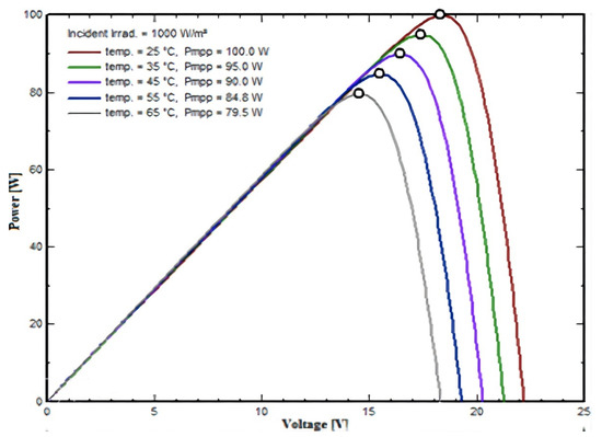 Advances in Solar PV Systems; A Comprehensive Review of PV Performance ...