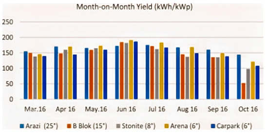 Advances in Solar PV Systems; A Comprehensive Review of PV Performance ...