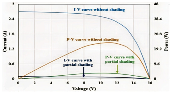 Advances in Solar PV Systems; A Comprehensive Review of PV Performance ...