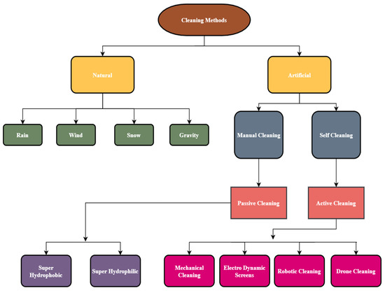 Advances in Solar PV Systems; A Comprehensive Review of PV Performance ...