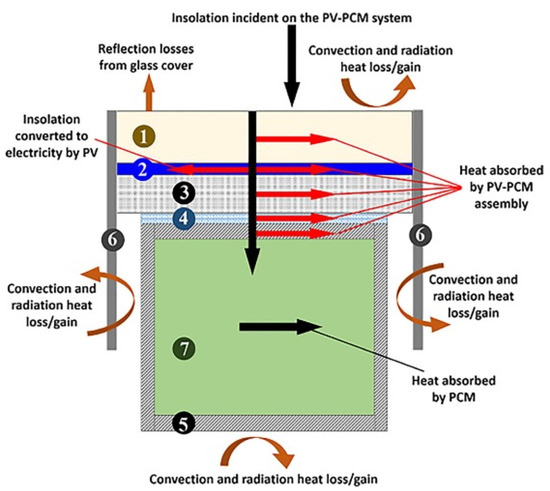 Energies | Free Full-Text | Advances in Solar PV Systems; A ...
