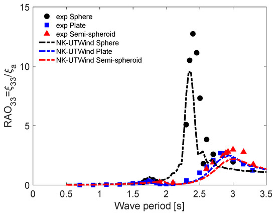 Effect of Heave Plates on the Wave Motion of a Flexible Multicolumn FOWT