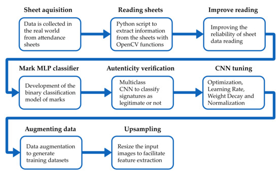 Energies | Free Full-Text | Offline Handwritten Signature Verification Using Deep Neural Networks