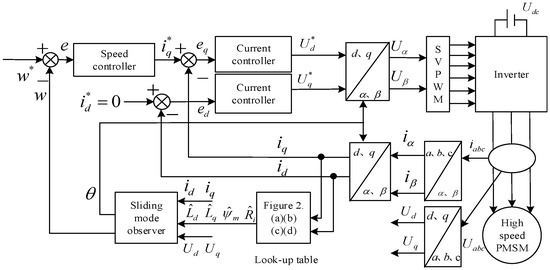 Energies | Free Full-Text | Sensorless Control of High-Speed Motors ...