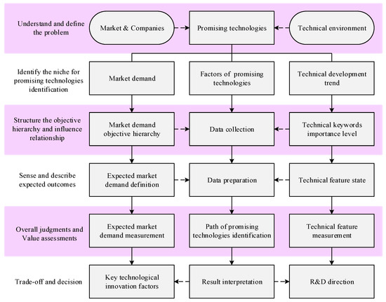 Identifying Promising Technologies of Electric Vehicles from the ...