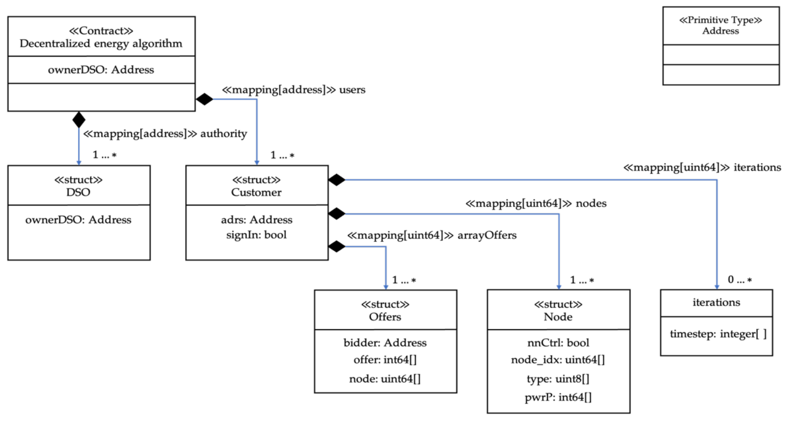 Blockchain-Based Hardware-in-the-Loop Simulation of a Decentralized Controller for Local Energy ...
