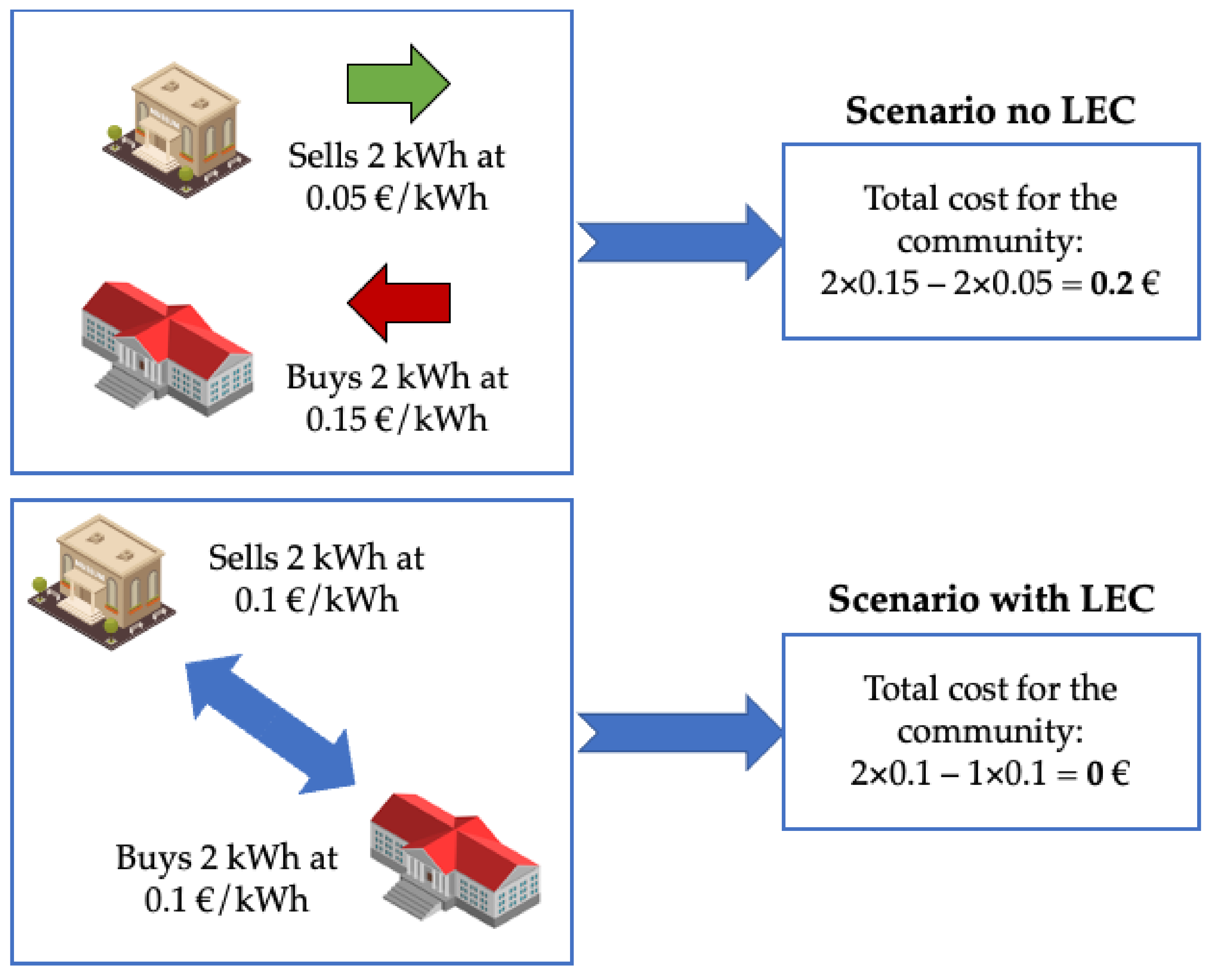 Blockchain-Based Hardware-in-the-Loop Simulation of a Decentralized Controller for Local Energy ...