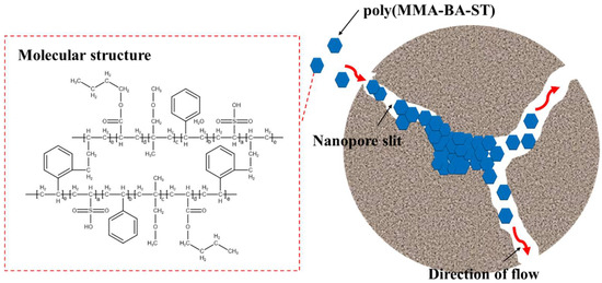 Synthesis and Plugging Performance of Poly (MMA-BA-ST) as a Plugging ...