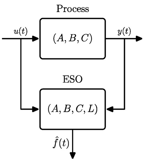 Comparative Analysis of PI and ADRC Control through CHIL Real Time Simulations of a DC-DC DAB ...