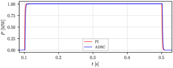 Comparative Analysis of PI and ADRC Control through CHIL Real Time Simulations of a DC-DC DAB ...