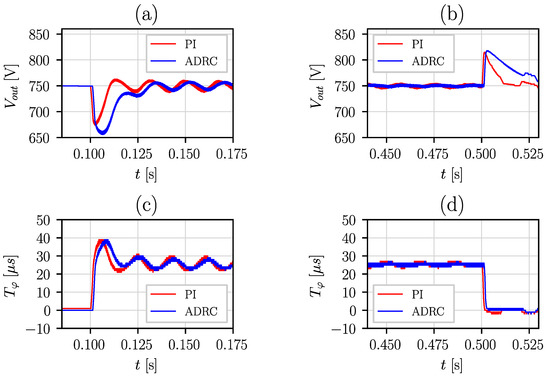 Comparative Analysis of PI and ADRC Control through CHIL Real Time Simulations of a DC-DC DAB ...