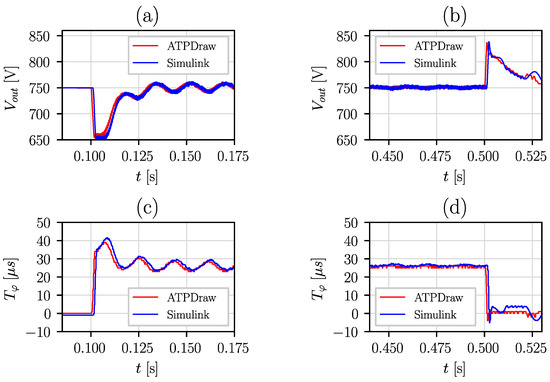 Comparative Analysis of PI and ADRC Control through CHIL Real Time Simulations of a DC-DC DAB ...
