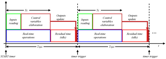 Comparative Analysis of PI and ADRC Control through CHIL Real Time Simulations of a DC-DC DAB ...