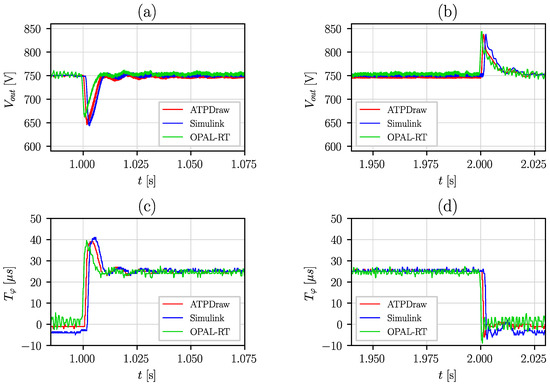 Comparative Analysis of PI and ADRC Control through CHIL Real Time Simulations of a DC-DC DAB ...