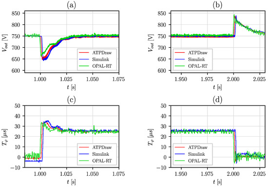 Comparative Analysis of PI and ADRC Control through CHIL Real Time Simulations of a DC-DC DAB ...