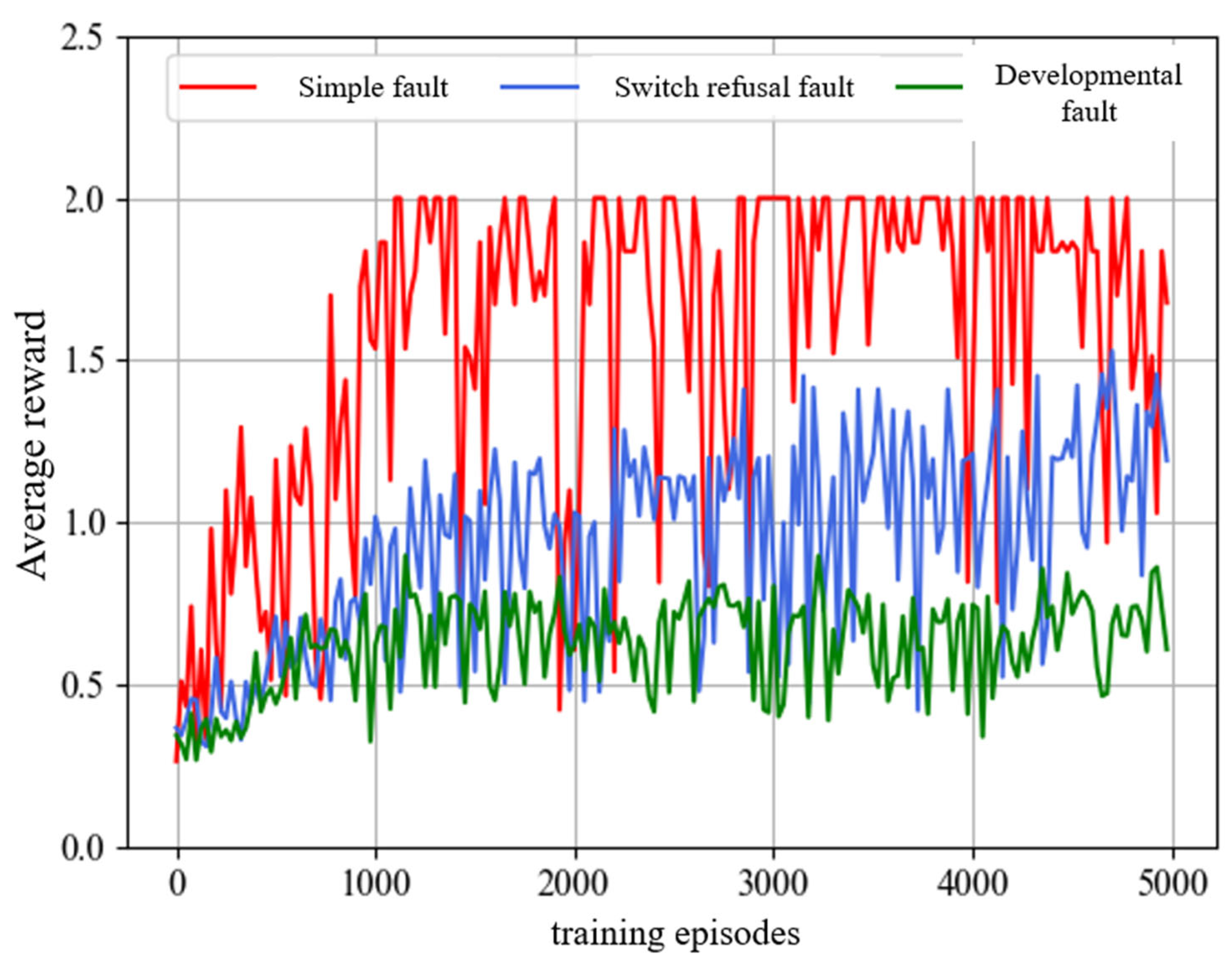 Power System Fault Diagnosis Method Based on Deep Reinforcement Learning