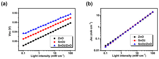 Double Cathode Modification Improves Charge Transport and Stability of ...