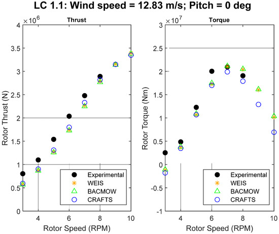 Verification and Validation of Model-Scale Turbine Performance and Control Strategies for the ...