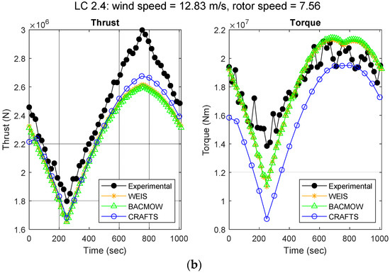 Verification and Validation of Model-Scale Turbine Performance and Control Strategies for the ...