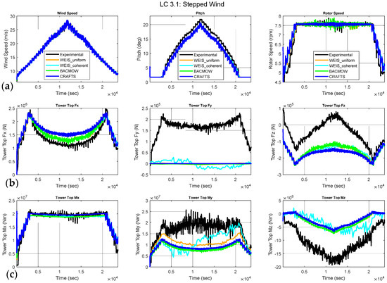 Verification and Validation of Model-Scale Turbine Performance and Control Strategies for the ...