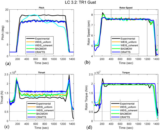 Verification and Validation of Model-Scale Turbine Performance and Control Strategies for the ...