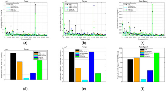 Verification and Validation of Model-Scale Turbine Performance and Control Strategies for the ...