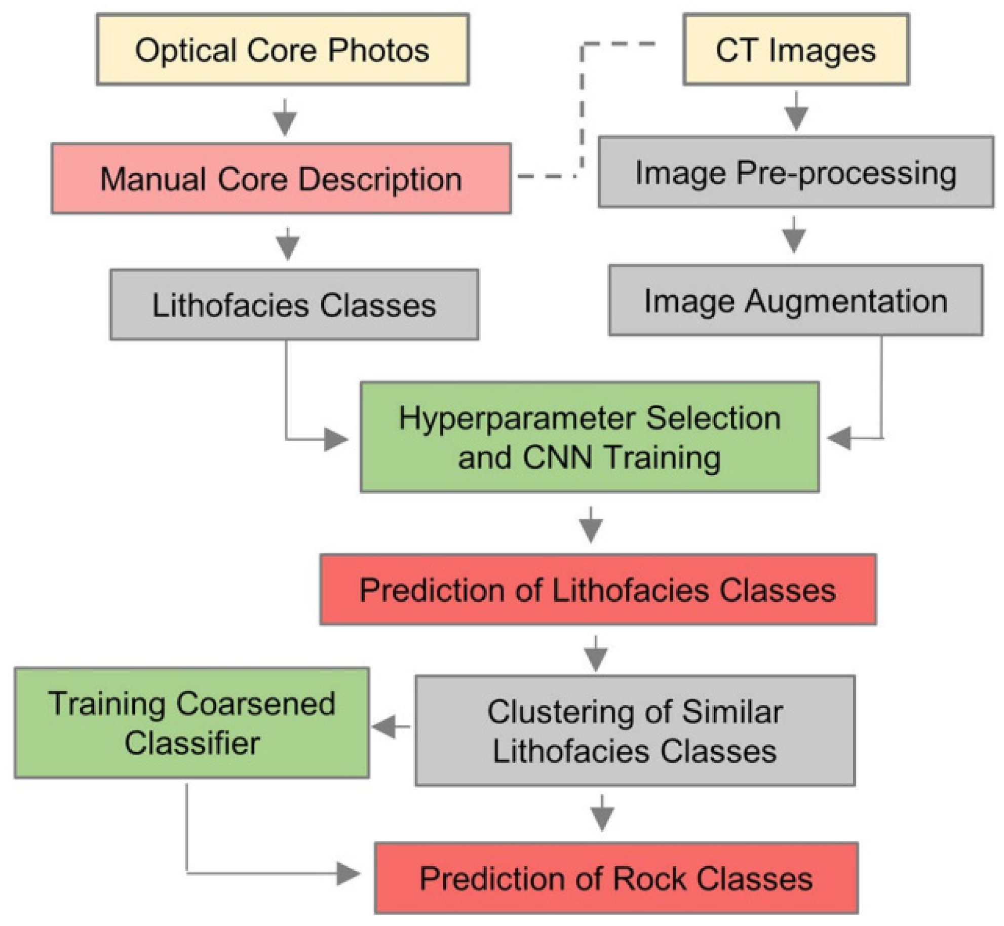 Classifying Facies in 3D Digital Rock Images Using Supervised and Unsupervised Approaches