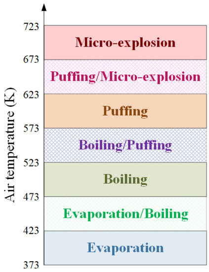 Micro-Explosion Phenomenon: Conditions and Benefits