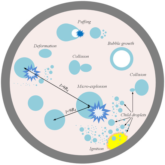 Micro-Explosion Phenomenon: Conditions and Benefits