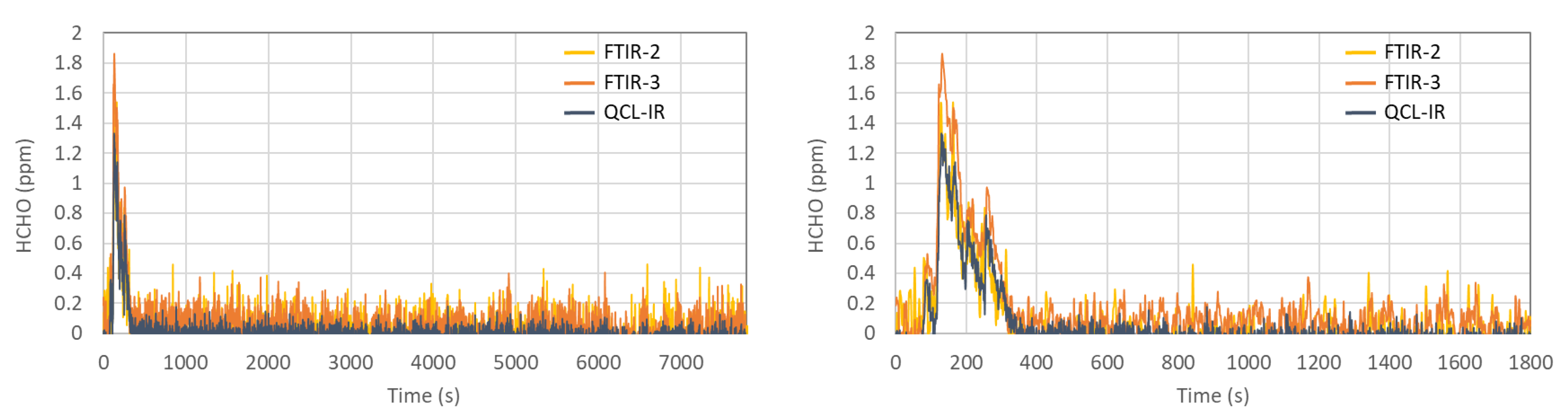 Real-Time Measurements of Formaldehyde Emissions from Modern Vehicles