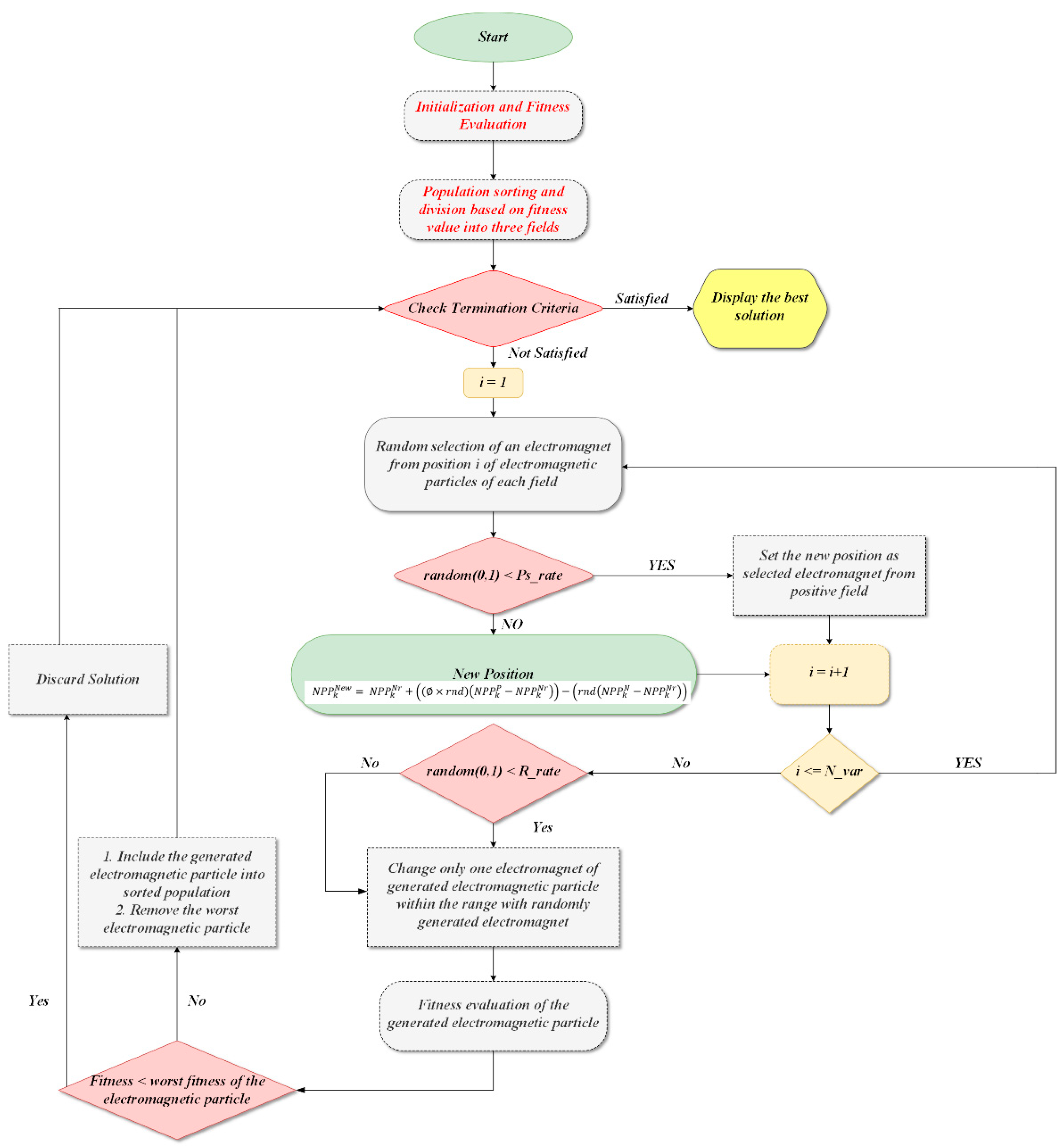 Electromagnetic Field Optimization Based Selective Harmonic Elimination in a Cascaded Symmetric ...