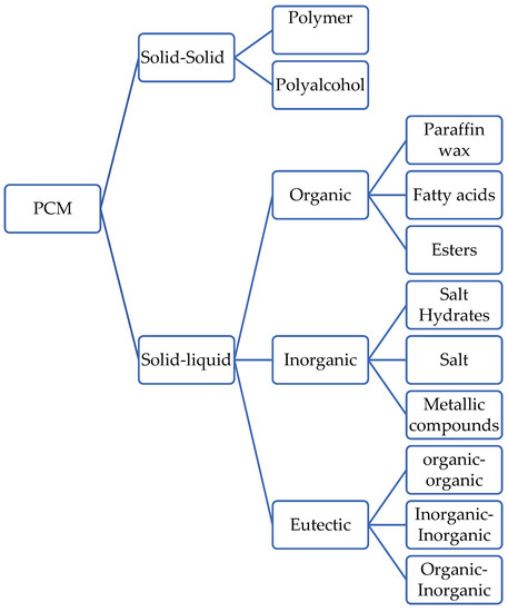 Promising and Potential Applications of Phase Change Materials in the ...
