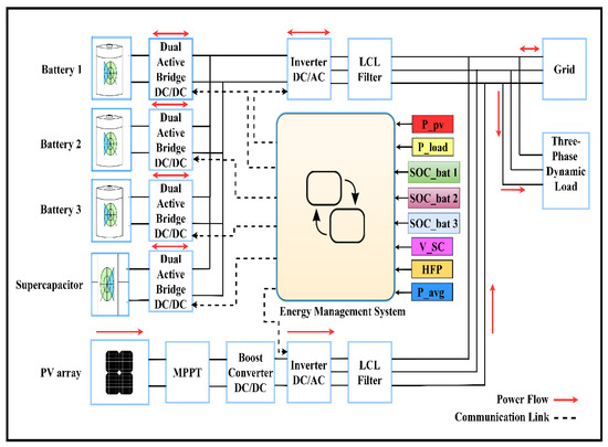 Energy Management System for Grid-Connected Nanogrid during COVID-19