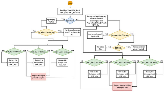 Energy Management System for Grid-Connected Nanogrid during COVID-19