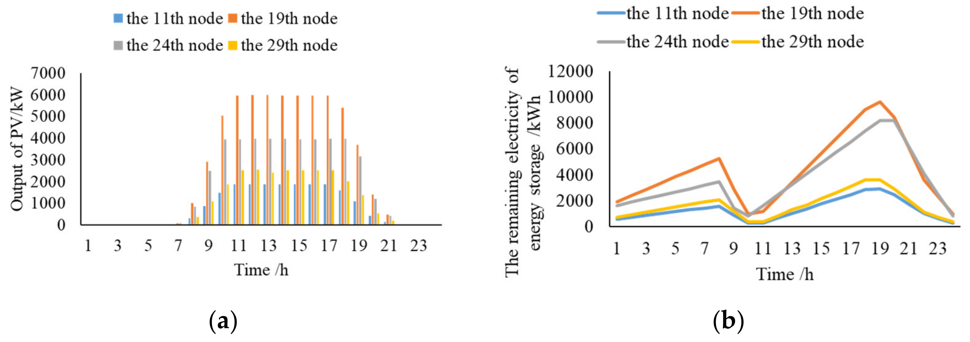 Energies | Free Full-Text | An Optimal Allocation Method of Distributed PV and Energy Storage ...