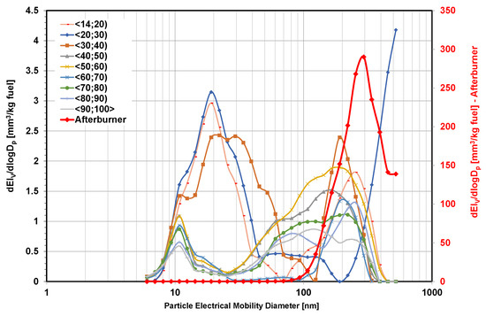Energies | Free Full-Text | Analysis of Particle Emissions from a Jet ...