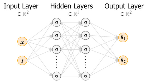 Energies | Free Full-Text | Physics-Informed Neural Network Solution of ...